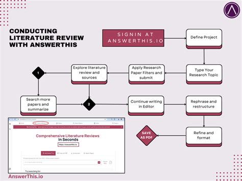 Conducting Literature Review With Answerthis Download Scientific Diagram