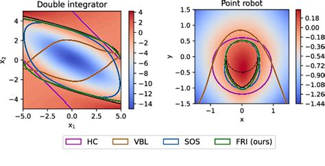 Figure 2 From Synthesizing Control Barrier Functions With Feasible Region Iteration For Safe