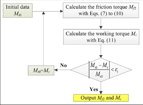 Flow Chart For Obtaining The Friction Torque M F 2 And The Working
