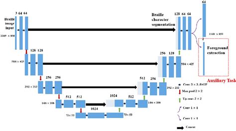 Figure 1 From Optical Braille Recognition Based On Semantic Segmentation Network With Auxiliary
