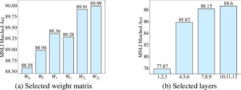 Adaptive Budget Allocation For Parameter Efficient Fine Tuning