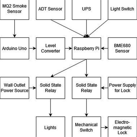 Home Monitoring System