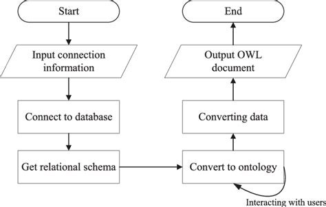Conversion Flow Chart From Relational Database To Owl Based Ontology