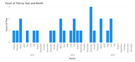 Powerbi Power Bi Stacked Column Chart Visualizing Counts Per