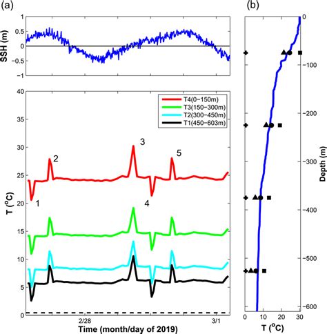 A Time Plot Of Temperatures Reconstructed For The Four Layers The Download Scientific