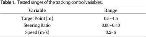 Table 1 From Carrier Phase Based Navigation Algorithm Design Using Carrier Phase Statistics In