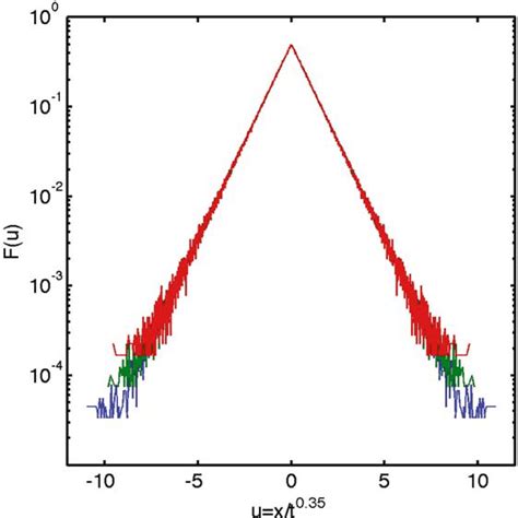 A The Scaling Function F U Is Calculated From A Simulated Time Series Download Scientific