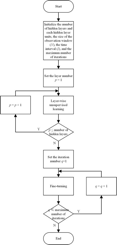 A Deep Learning‐based Classification Scheme For Cyber‐attack Detection In Power System Ding