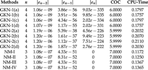 Numerical Results For Example 1 Download Scientific Diagram