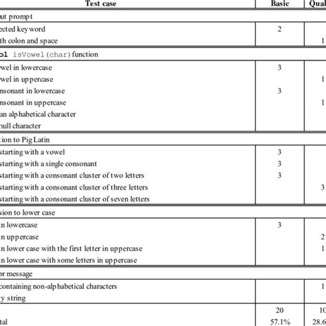 Test Suite For Automatic Assessment Functions Identified As Required Download Table