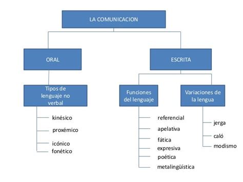 Esquemas Expresion Oral Y Escrita