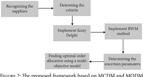 Figure 2 From A Fuzzy Multi Objective Mathematical Model For Supplier Evaluation In A Reliable