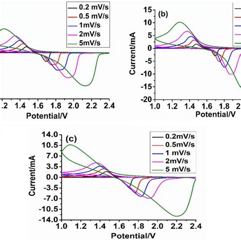 The Cyclic Voltammograms Curves Of A Ltoc N2 B Ltocc And C Lto At Download Scientific