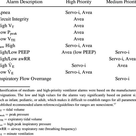 Ventilator Alarm Parameter Settings Download Scientific Diagram