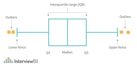Top Linear Regression Interview Questions 2025 Interviewbit