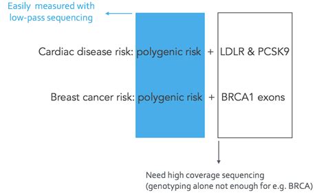 The Benefits Of Low Pass Sequencing Plus Capture For Disease Genomics By Gencove The Gencove