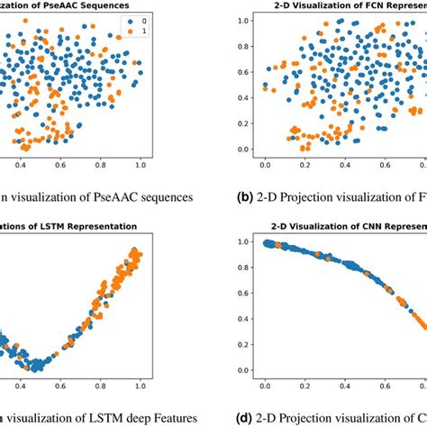 Feature Space Visualizations Of Deep Representations For Positive And