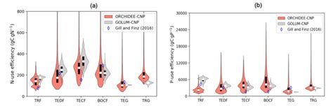 Nitrogen Use Efficiency Nue A And Phosphorus Use Efficiency Pue B