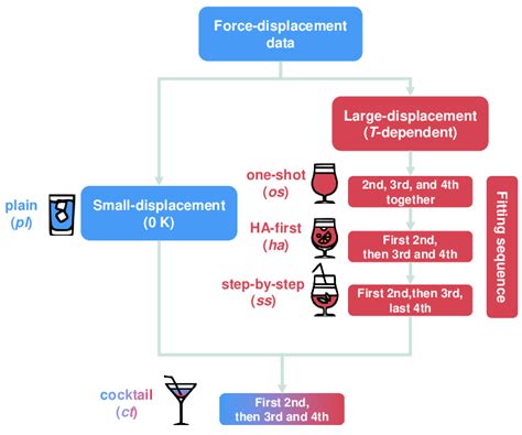 Schematic Of Five Flavors Of Interatomic Force Constants Ifcs Plain