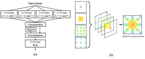 a shows the arf block b shows the sparse convolutional kernel the