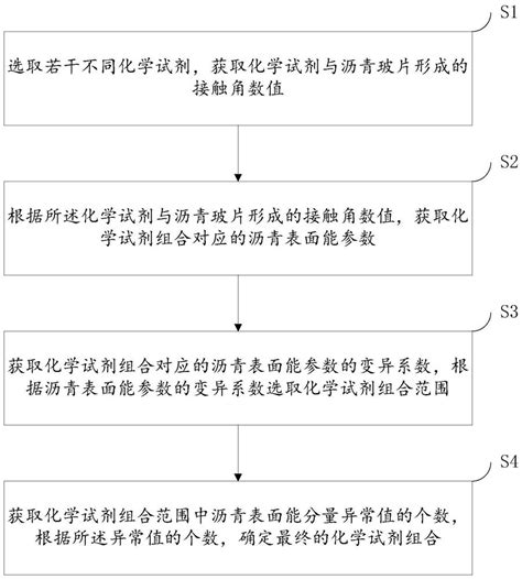 Method And System For Selecting Chemical Reagents In Asphalt Material Surface Energy Test