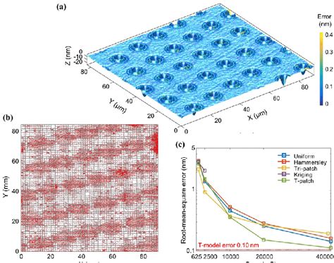 Accuracy Analysis Of Smart Down Sampling In T Spline Spaces A Download Scientific Diagram