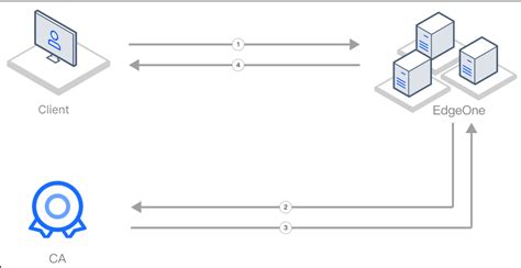 Boost Speed With Ocsp Stapling Tencent Edgeone