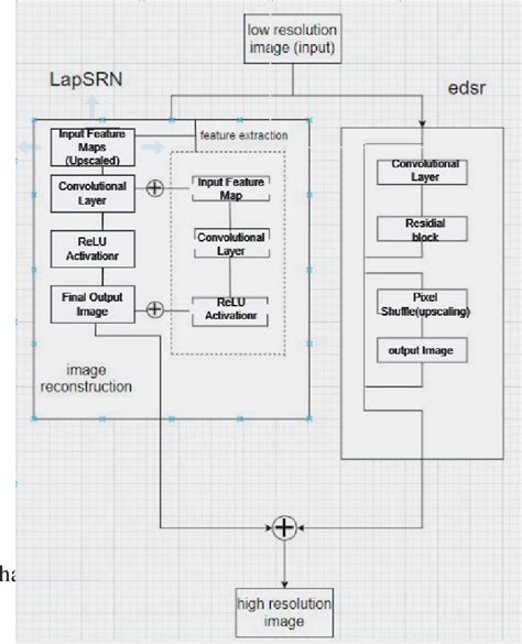 Figure 4 From Adaptive Fusion Techniques For Image Super Resolution Semantic Scholar
