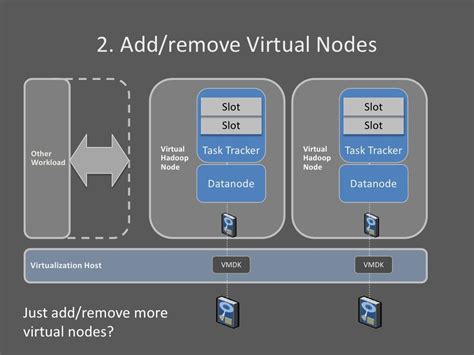 2 Addremove Virtual Nodes Slot