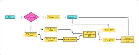 User Flows In User Experience UX Design Complete Guide
