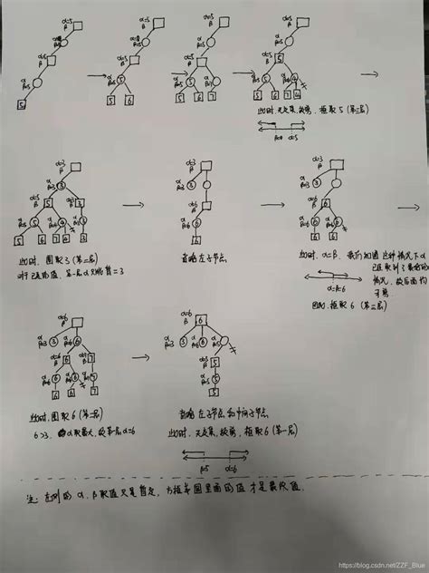 α β剪枝算法 Csdn博客