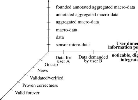 three dimensions of semiotics syntax by data semantics by knowledge