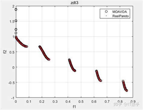 多目标优化算法：多目标非洲秃鹫优化算法（multiple Objective African Vultures Optimization Algorithm，moavoa）matlab代码 知乎