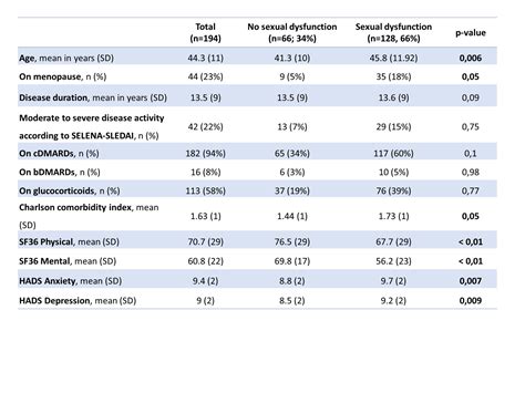 Sexual Dysfunction In Women With Systemic Lupus Erythematosus A Cross Sectional Multicentre