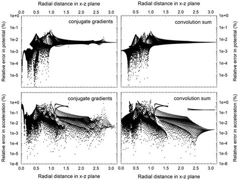 Relative Errors In The Gravitational Potential Top Row And Download Scientific Diagram