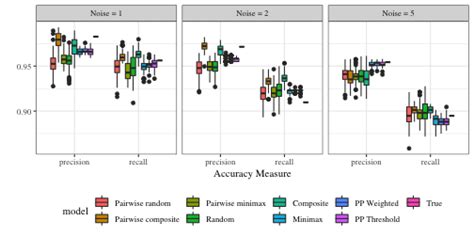Precision And Recall From The Logistic Regression Model Fit From The Download Scientific