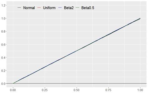 Brownian Process And Its Fake Versions With Different Independent