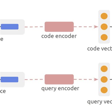 Pseudo Siamese Network For Code Search [2] Download Scientific Diagram