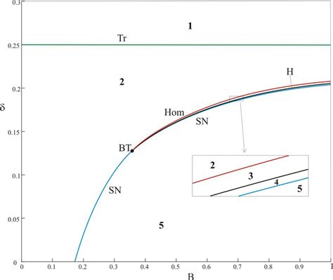Parametric Space Of System 23 In The Bδ Plane For α A µ 025
