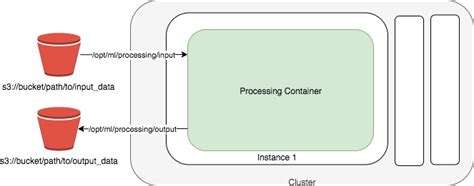 amazon sagemaker processing jobs — amazon sagemaker examples 1 0 0 documentation