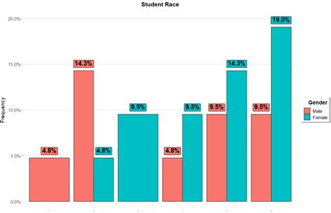 R How To Properly Format Percentage Plot Axis Labels And Bars In Ggplot Stack Overflow