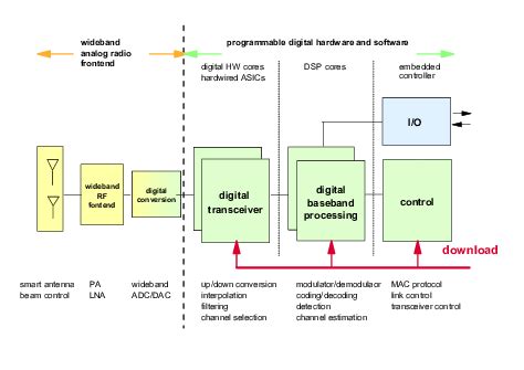 Software Defined Radio Download Scientific Diagram