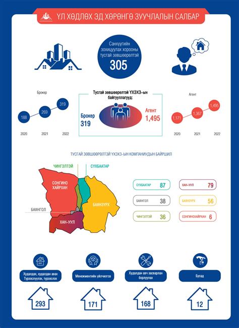 Х Дашпунцаг On Linkedin Үл хөдлөх эд хөрөнгө зуучлалын салбарын зах зээлийн мэдээ