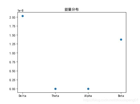 python中小波工具（pywt）分析eeg数据 csdn博客