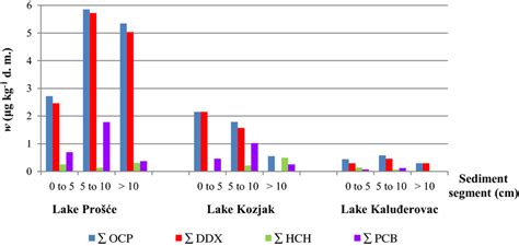 Mass Fractions Of Total Ocps Σocp Ddt Type Compounds Σddx