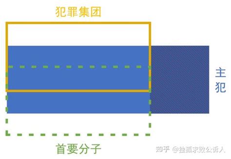 主犯、首要分子、犯罪集团的超详细辨析 知乎