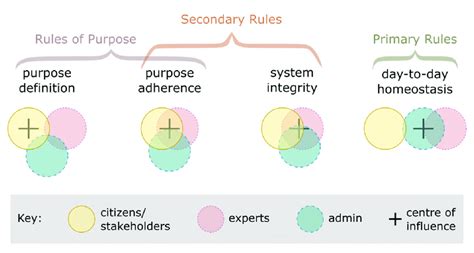Suggested Overlap At Different Levels Of Evaluation Download