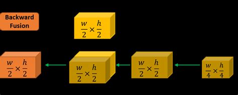 A Basic Unit Of A Backward Fusion Module In Our DSPF Network This Unit Download Scientific
