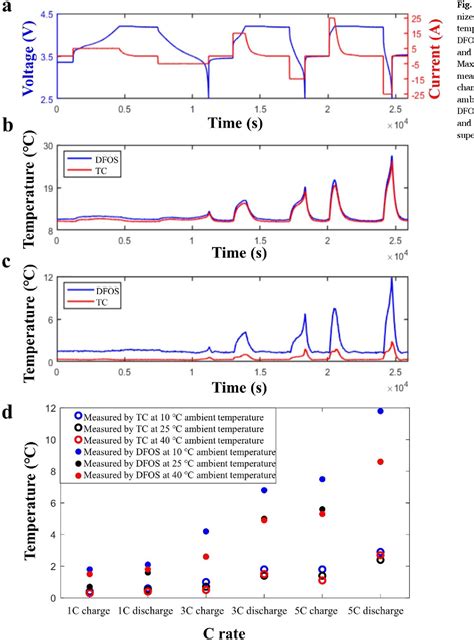 figure 1 from distributed thermal monitoring of lithium ion batteries with optical fibre sensors