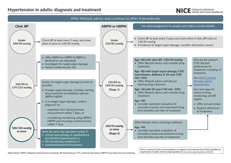 Hypertension Diagnosis And Management Adults Nice 2026 Guideline Summary